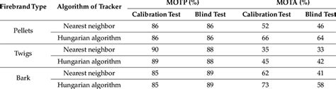 Evaluating The Quality Of Tracking Algorithms Download Scientific