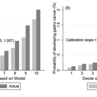 Calibration Plots In The Validation Cohort A Calibration Plots With Download Scientific