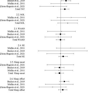 Forest Plot Showing The Metaanalysis Of Sleep Problems Download Scientific Diagram