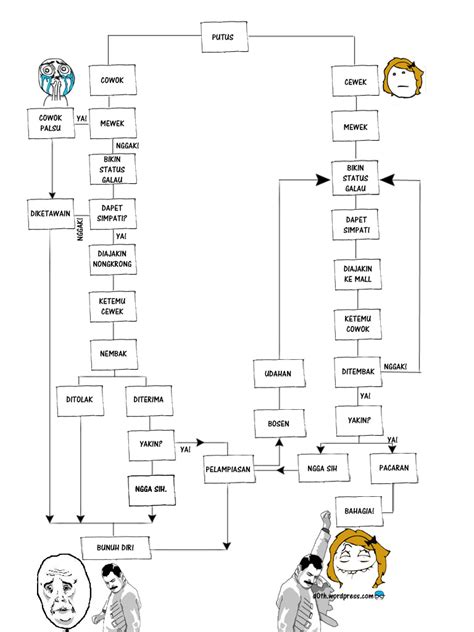 Flowchart Beda Putus Cowok Cewek Blog Si D0th