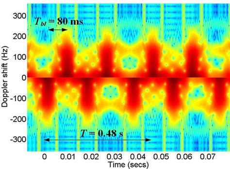 Doppler Spectrogram Describing The Rcs Observed On The Side Y Axis In Download Scientific