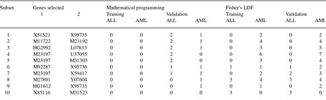 Table 1 From A Mathematical Programming Approach For Gene Selection And