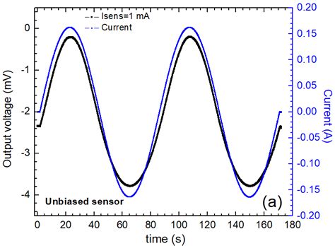 Output Characteristics When The Sensor Aa003 02 Is Unbiased A Download Scientific Diagram