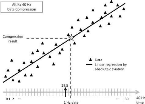 Synoptic Representation Of The Peachi Compression Algorithm Download