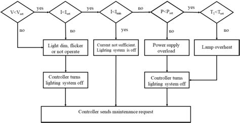 Fdd Of The Lighting System Download Scientific Diagram