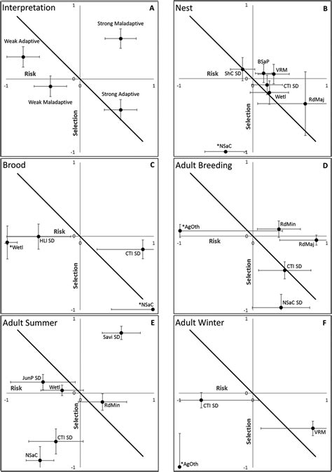 Interpretations Of Selection For Habitat Variables See Table 2 For