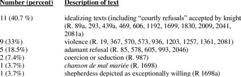 Textual Classification Of 27 Pastourelle Melodies With Low To High