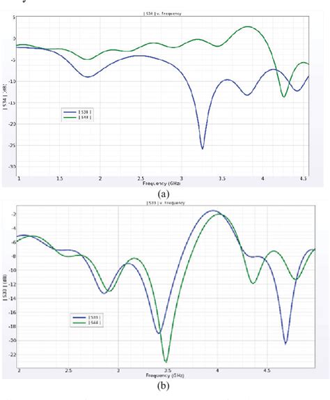 Figure 5 From Design Of Rf Non Reciprocal Device Using Ferrite In
