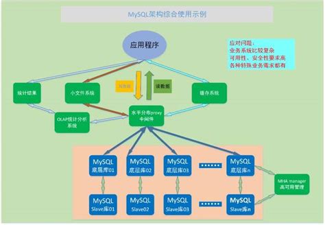 打通mysql架构和业务的任督二脉msyql 业务数据库 Csdn博客