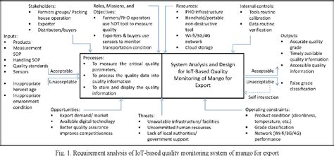 Figure 1 From Real Time Quality Monitoring And Prediction System For Logistics 4 0 Of Mango