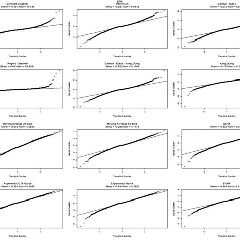Qq Plot Skewness And Kurtosis Parameters In The Spx Asset For All The