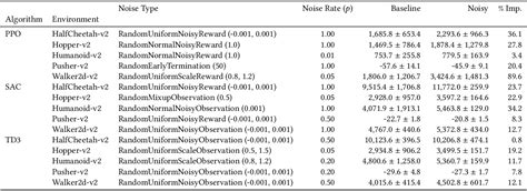 Table 1 From Simple Noisy Environment Augmentation For Reinforcement