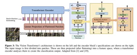 Transformers如何用于遥感？阿联酋mbzuai最新《transformers遥感处理》综述，涵盖60种vit遥感方法 知乎