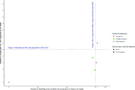 Comparison Of Indicators Calculated Based On Facility Functionality For
