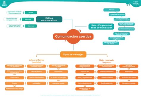Diagrama Comunicacion Asertiva Pdf Semiótica Comunicación