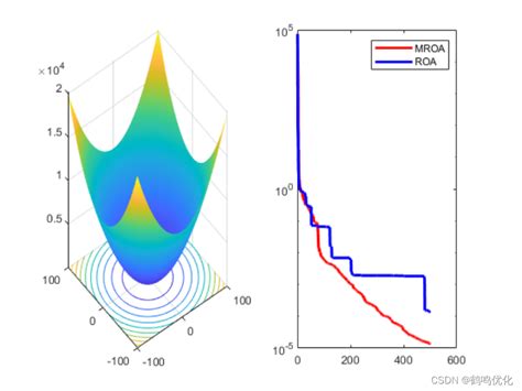 改进的䲟鱼优化算法（modified Remora Optimization Algorithm，mroa）（原文作者） Csdn博客