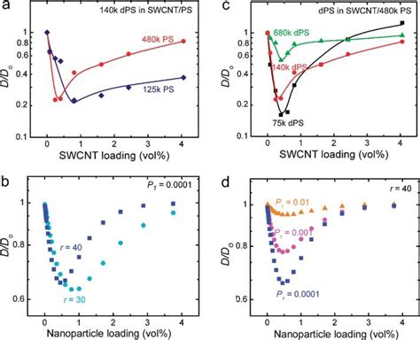 Normalized Diffusion Coefficients As A Function Of Nanoparticle Loading