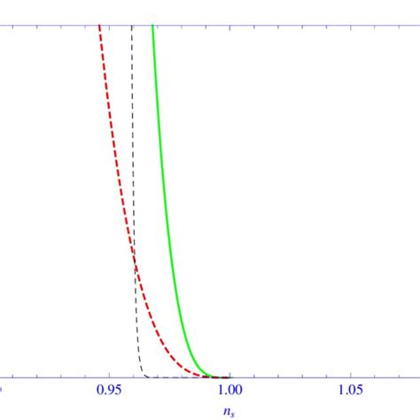 spectral index n s in term of number of e folds from left to right q