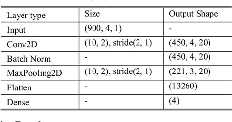 Table 1 From Eeg Based Eye Movements Multi Classification Using Convolutional Neural Network