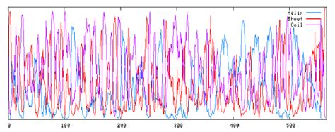 Gor Iv Secondary Structure Prediction Of Hemagglutinin Protein Of H1n1 Download Scientific