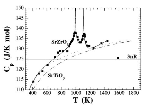 High Temperature Heat Capacity Of The Srzro 3 Perovskite As Determined