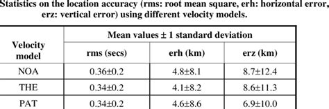 Statistics On The Locations Accuracy Rms Root Mean Square Erh