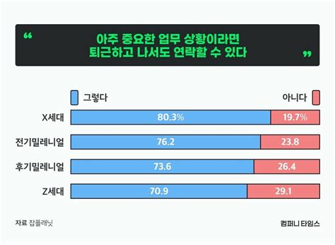 Z세대라고 재택만 좋아하는 건 아니라고요 컴퍼니 타임스의 비즈니스 뉴스 컴퍼니 타임스 잡플래닛