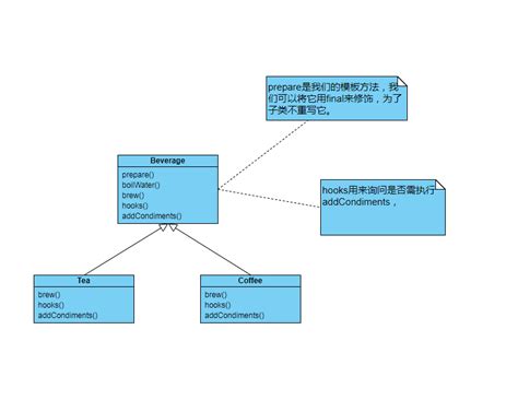 设计模式之模板方法模式 Ddmcc