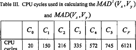 Table 1 From A Vector Based Fast Block Motion Estimation Algorithm For Implementation On Simd