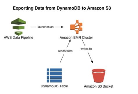 Aws Export Dynamodb Into S3 Using Datapipeline By Bhavya Jain Medium