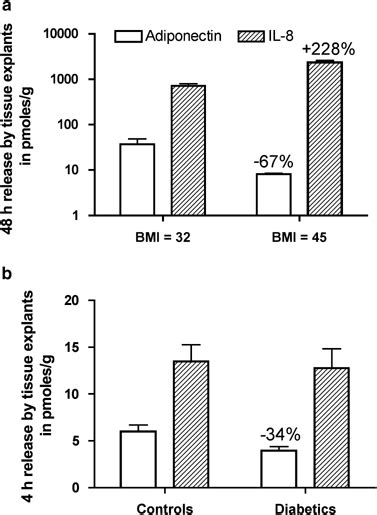 Regulation Of Adiponectin Release And Demonstration Of Adiponectin MRNA As Well As Release By
