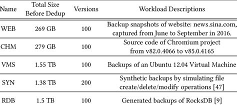 Five Backup Datasets Used In Evaluation Download Scientific Diagram