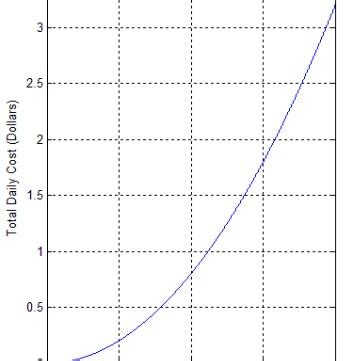 A Quadratic Convex And Increasing Cost Function Download Scientific Diagram