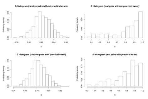 Histograms Of S The Average Similarity Between The Grades Of The Download Scientific Diagram