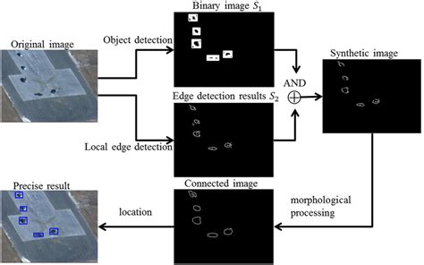 Main Procedure Of The Edge Algorithm Download Scientific Diagram