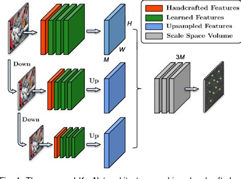 Figure 1 From Keynet Keypoint Detection By Handcrafted And Learned Cnn Filters Revisited