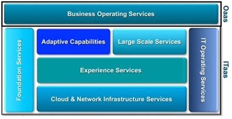 Cisco IT Migration To ACI Cisco