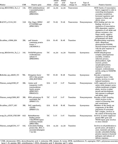 Functional Annotation Of Putative Genes Linked To Heterodera Filipjevi Download Table