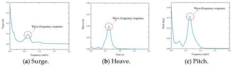 Dynamic Response And Mooring Fracture Performance Analysis Of A Semi Submersible Floating
