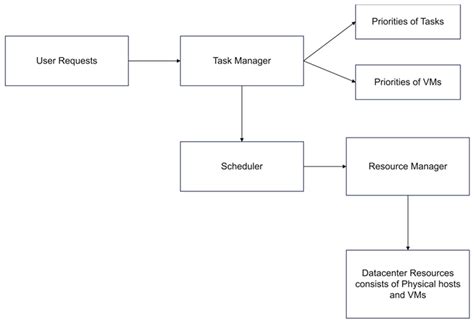 Sensors Free Full Text Prioritized Task Scheduling Algorithm In Cloud Computing Using Cat