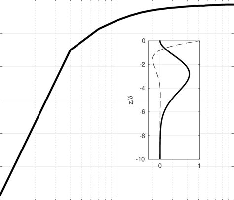 Maximum Growth Rate C I Of A 2 D Perturbation As A Function Of The Wave