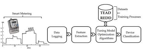 processes steps of the nilm download scientific diagram