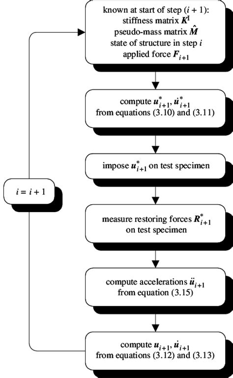 Flow Chart For Psd Test Using α Operator Splitting Method Download