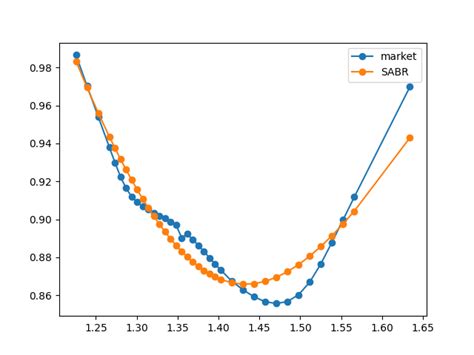 sabr calibration not fitting the market volatility quantitative