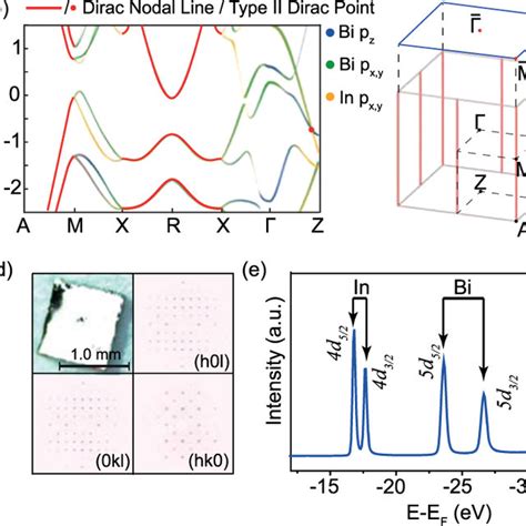 Three Dimensional Dirac Semimetal Phase A Cartoon View Of Dispersion