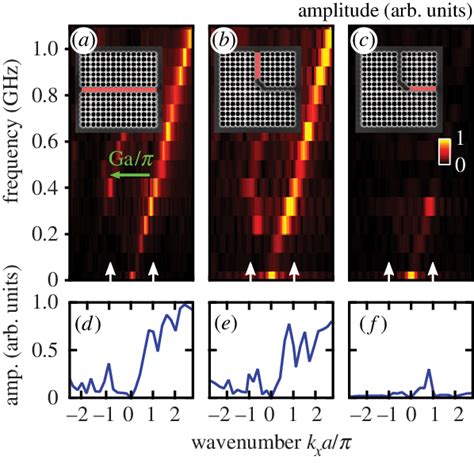 Modulus Of The Spatio Temporal Fourier Transform Representing The Download Scientific Diagram