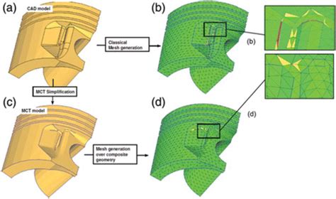 Integration Of Cad Fea And Topology Optimization Through A Unified