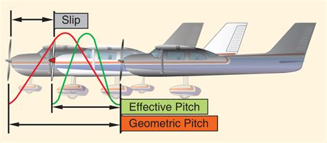 Aerodynamics Propeller Basics Learn To Fly