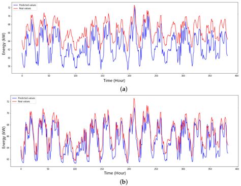 Comparative Analysis Of Data Driven Algorithms For Building Energy