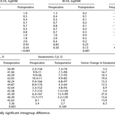 Preoperative And Postoperative Refractive Outcomes Download Table
